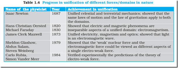Physics XI | 1.4.5 Towards Unification of Forces - CBSE Tutorials