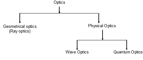10th Physics | Light: Reflection and Refraction | Light - CBSE Tutorials